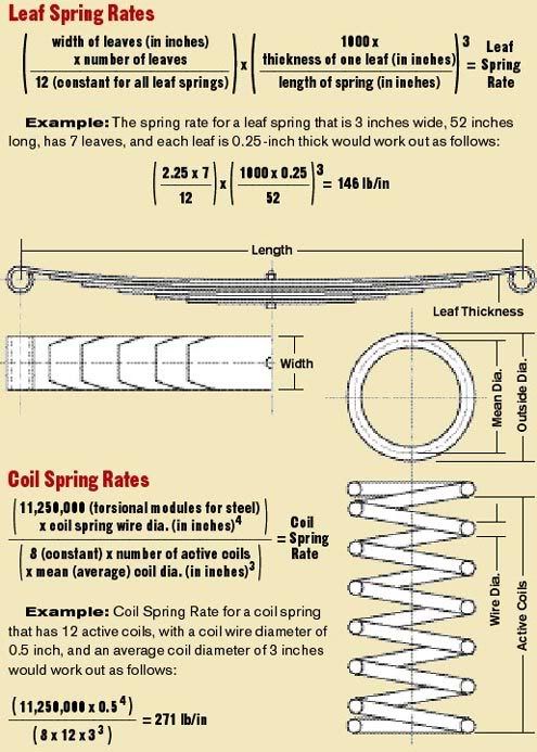 Coil-over front suspension - something not adding up - Pennock's Fiero ...