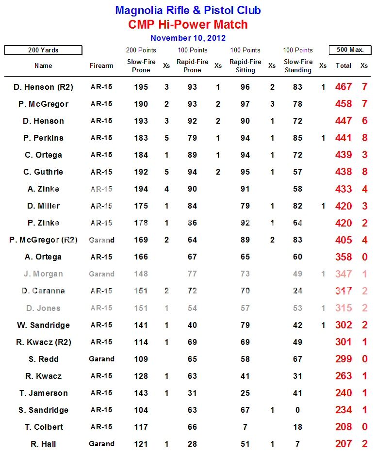 The last CMP Highpower Match for the year at Magnolia this Saturday (11 ...